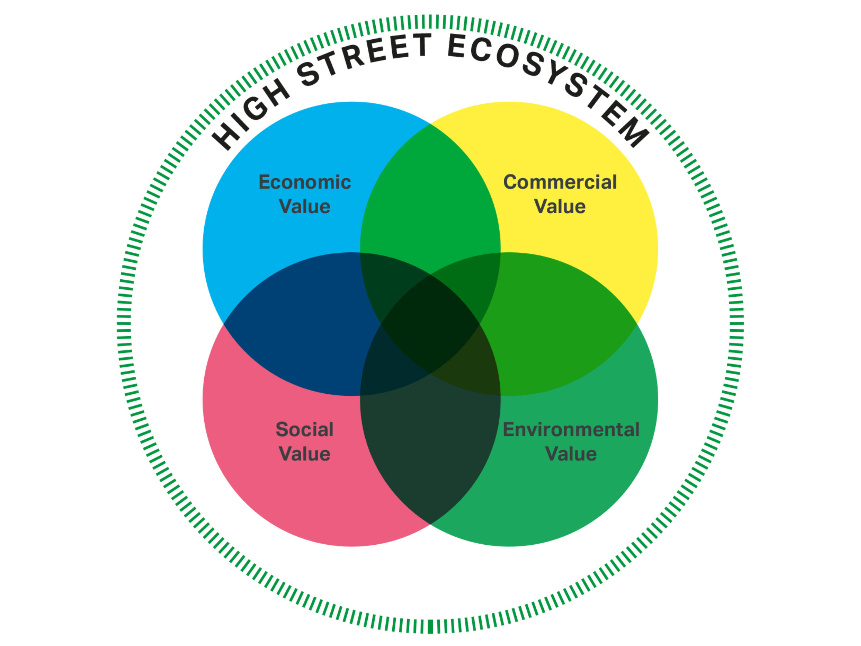 High Streets Adaptive Strategies – Gort Scott
